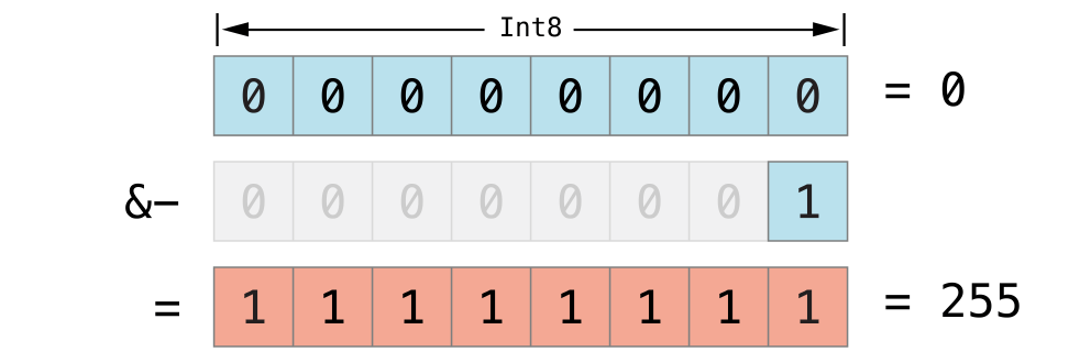 高级运算符 Swift 编程语言